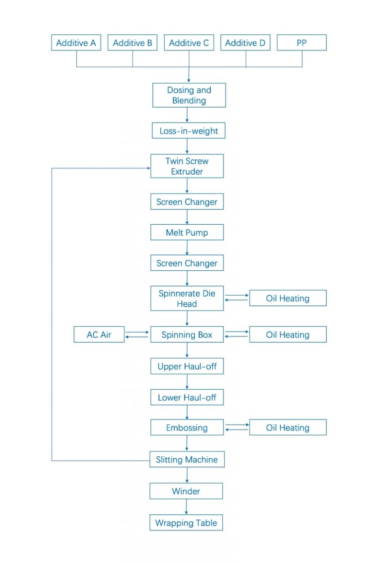 Spunbond Machine, Spunbond Production Line - USEON